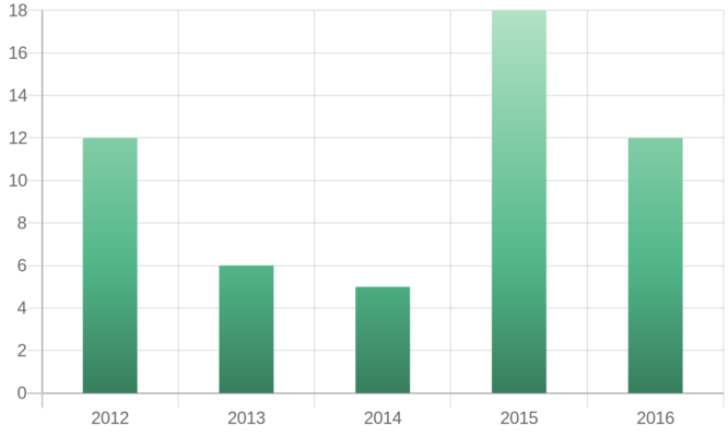 Open Source Chart Image API | QuickChart
