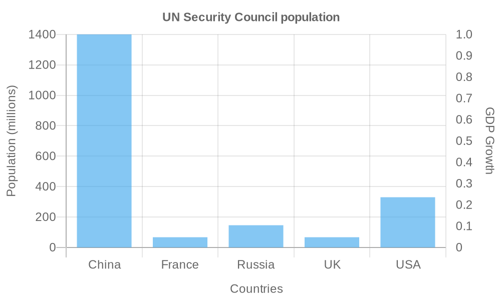Text to Chart | QuickChart